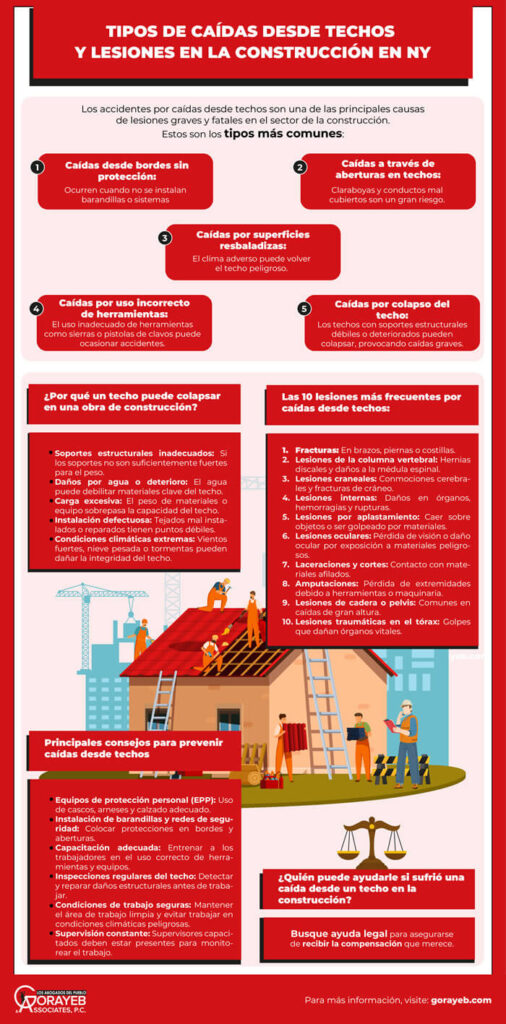 Tipos de caídas de techos: Lesiones en la construcción en NY | Gorayeb
